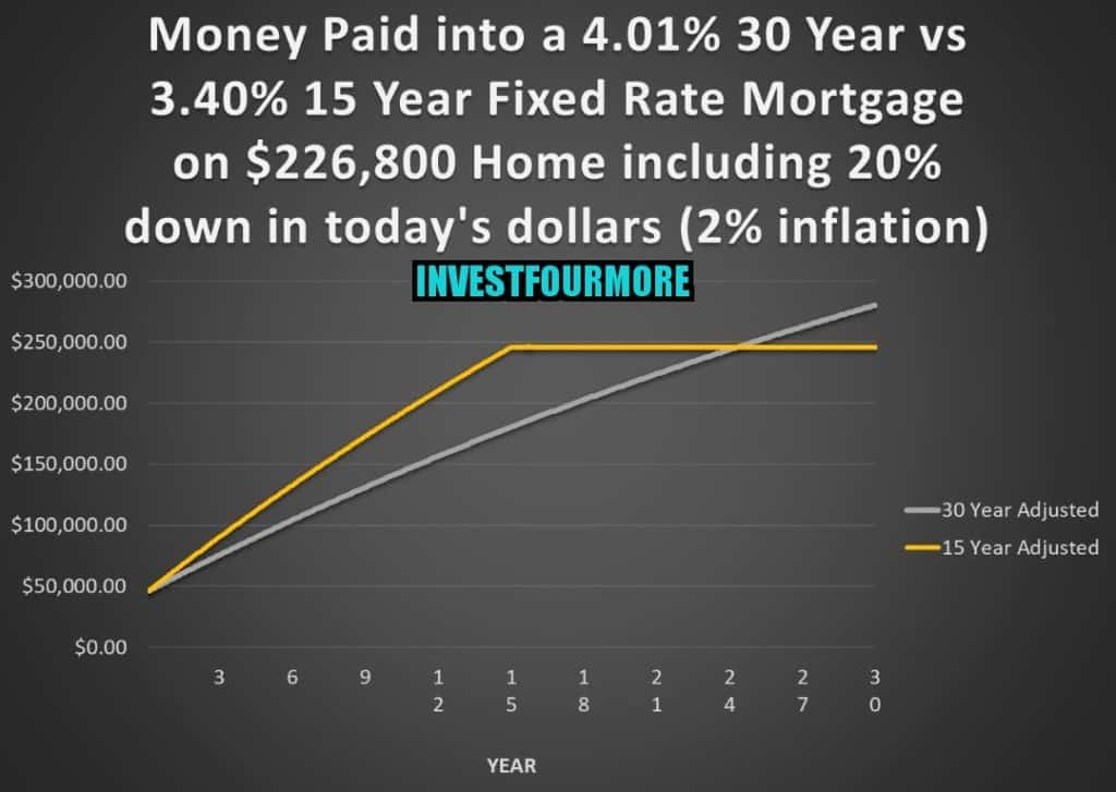 Is A 15 or 30 Year Loan Better For Rental Properties?