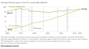 Wages Are Increasing Faster Than Inflation. Here Are the Stats to Prove It.